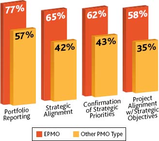 The impact of PMOs on strategy implementation