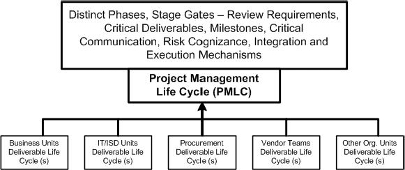 Integration of the project management life cycle (PMLC) and the systems development life cycle ...