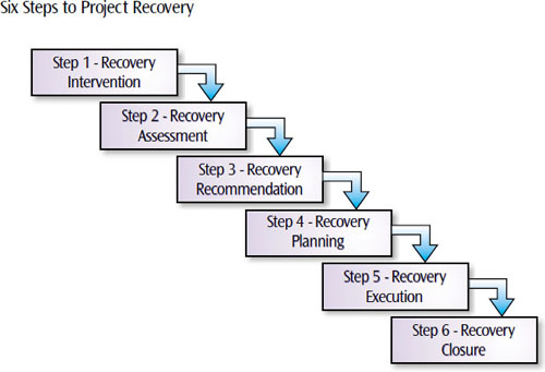 Six steps to project recovery
