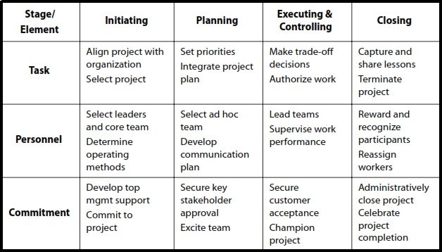 Project leadership--setting the stage