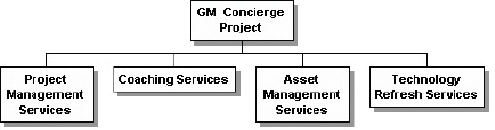 Service projects in the evolving economy