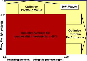 Improving Project Success - Efficient Frontier Technique