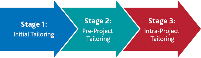 The Benefits of Tailoring | PMI