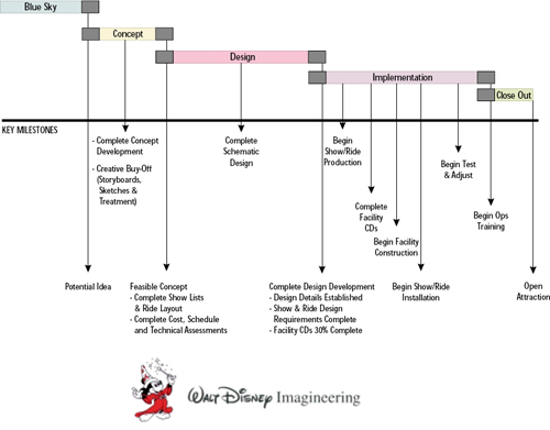 Manage the Magic - Attraction Project - Walt Disney Imagineering