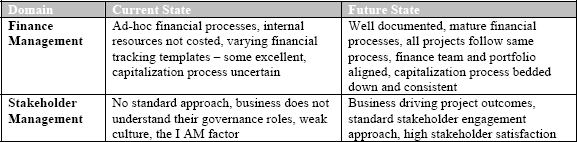 Developing your PMO roadmap
