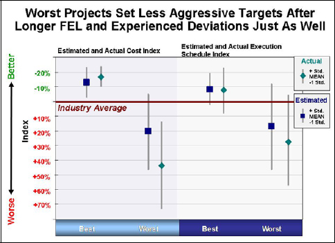 Success versus failure - Improving Project Performance