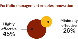Portfolio Management | PMI