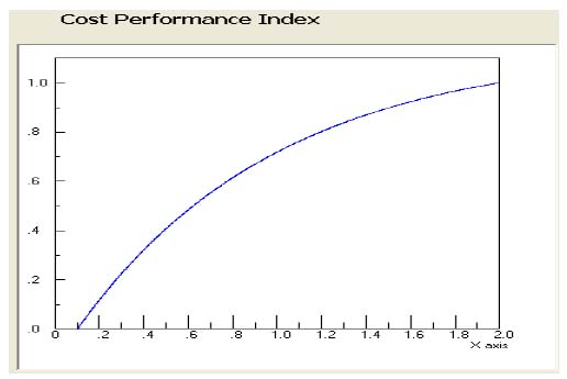 Integrating performance measures - Analytical Hierarchy Process