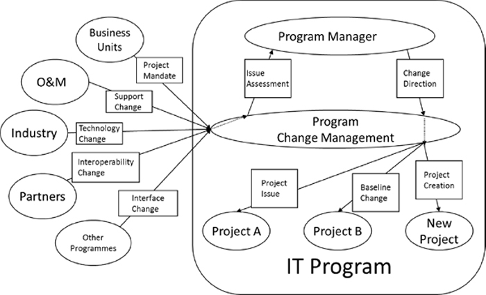 Why Program Management Is Essential For It Projects