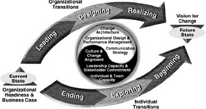 Integration of multiple strategic initiatives