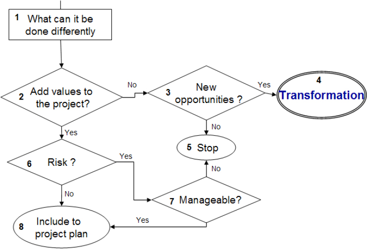 Service model for project communication management to practitioners