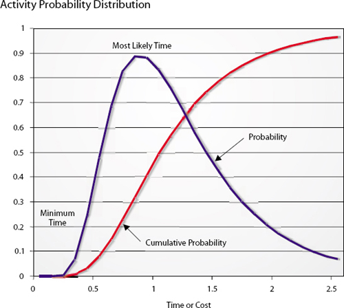 Quality Project Risk Management Cost Duration Variation