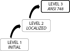 The EVM maturity model--EVM3™