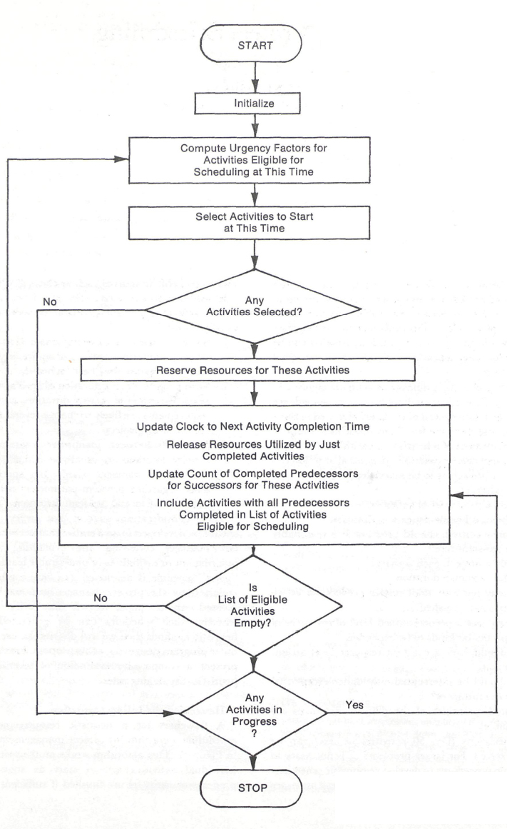Heuristic project scheduling - Challenges and issues - Flowchart Heuristic project scheduling - Challenges and issues - Flowchart