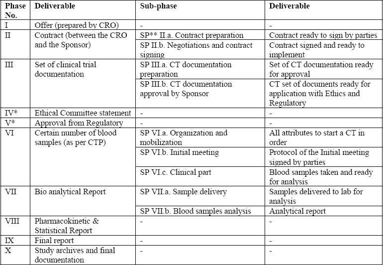 Sub-Phasing and Stakeholders Analysis in Clinical Trial Project