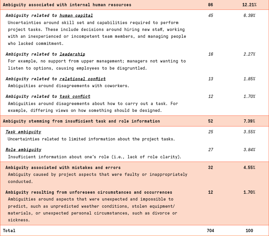 Knowing When to Embrace Ambiguity | PMI