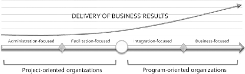Aligning execution and strategy through program management