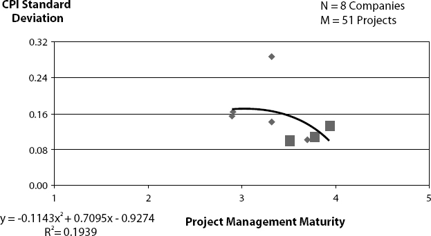 Project management as a core competency
