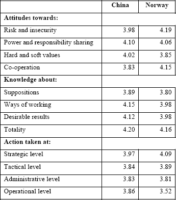 A quick measure of project maturity - knowledge attitude and actions