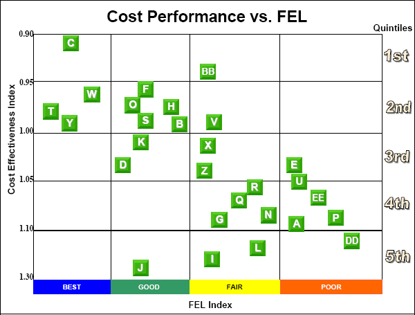 Improving project system performance through benchmarking