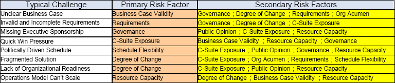 Strategies for tackling the high risk/high profile project
