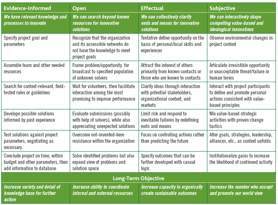 Project Innovation | PMI