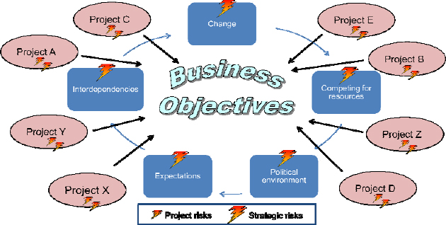 Portfolio Risk Management - Align Projects - Business Objectives