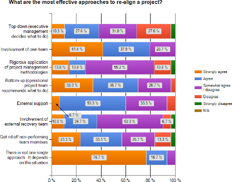 It takes a team to realign a project