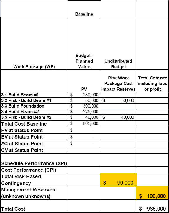 Integration of earned value and risk management using contingency reserves