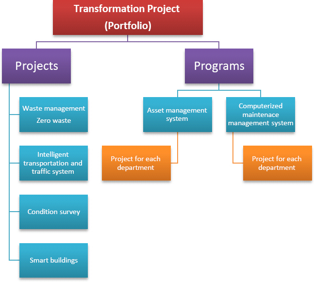 Achieving strategic organization objectives through a PMO