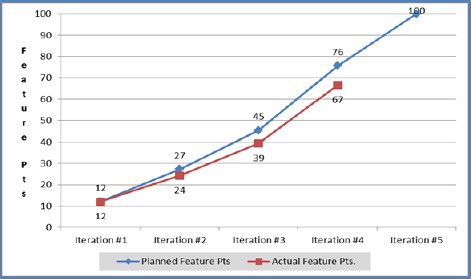 Earned Value Management (EVM) - Understand Agile Project Progress
