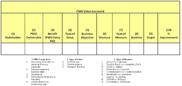 In the pursuit of the elusive: showing PMO value!