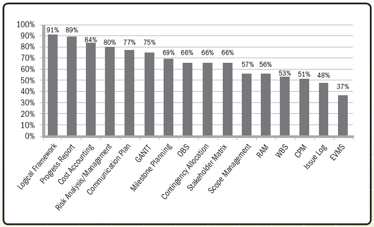 International Development Projects | PMI