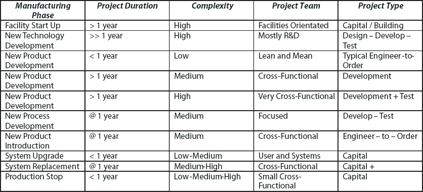 Managing manufacturing engage client