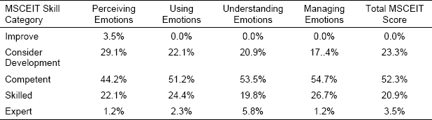 Understanding Emotional Intelligence - PM Practitioners