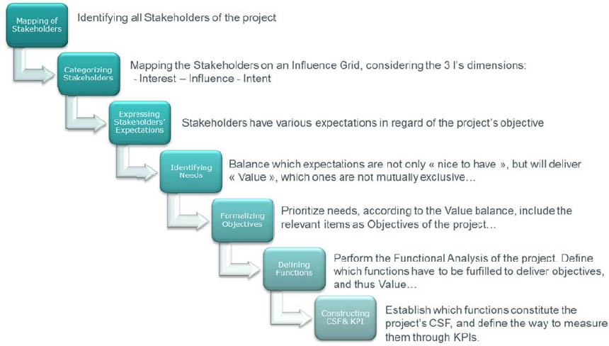Delivering benefits - who, what and how! project value chain