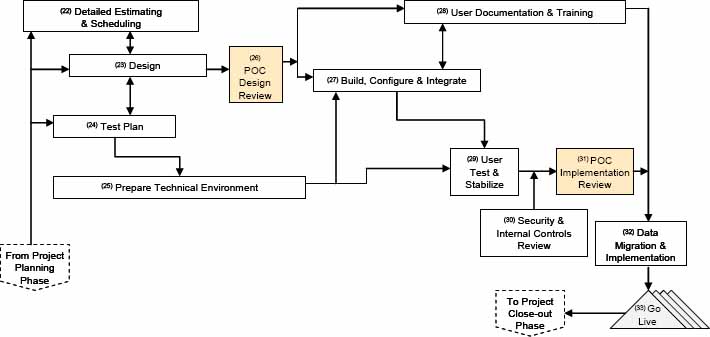 Development of a project management process - oil industry