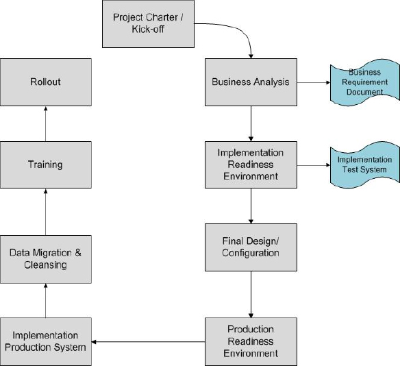 Enterprise risk management application implementation case study
