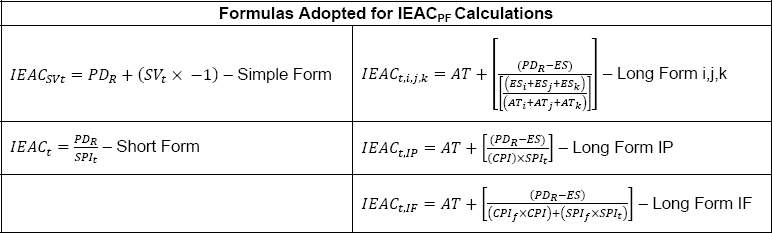 Earned Value Management (EVM) Analysis - Benefits