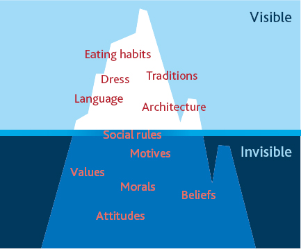 Culture-Induced Complexity | PMI