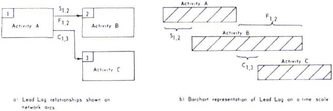 Project planning precedence lead lag factors