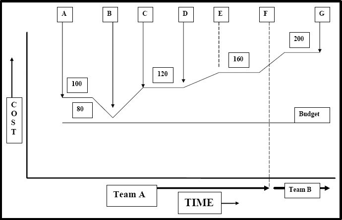 Reasons for Project Overruns