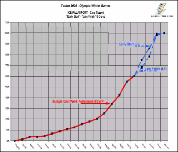 2006 Olympic Winter Games - PM Methodology