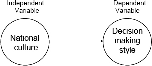 Cultural differences in decision-making - International Project Teams