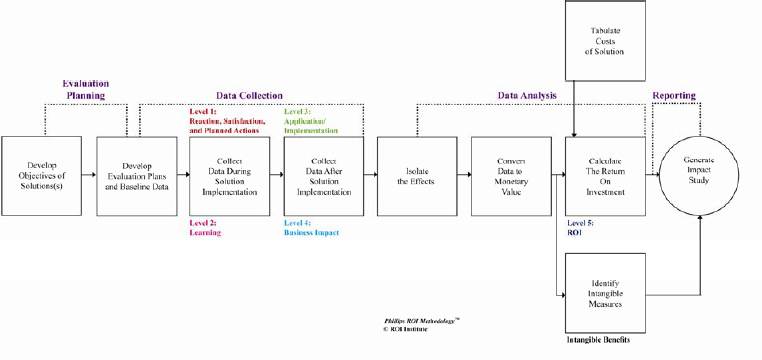 Using return on investment to evaluate project management training
