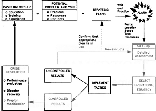 Crisis project management